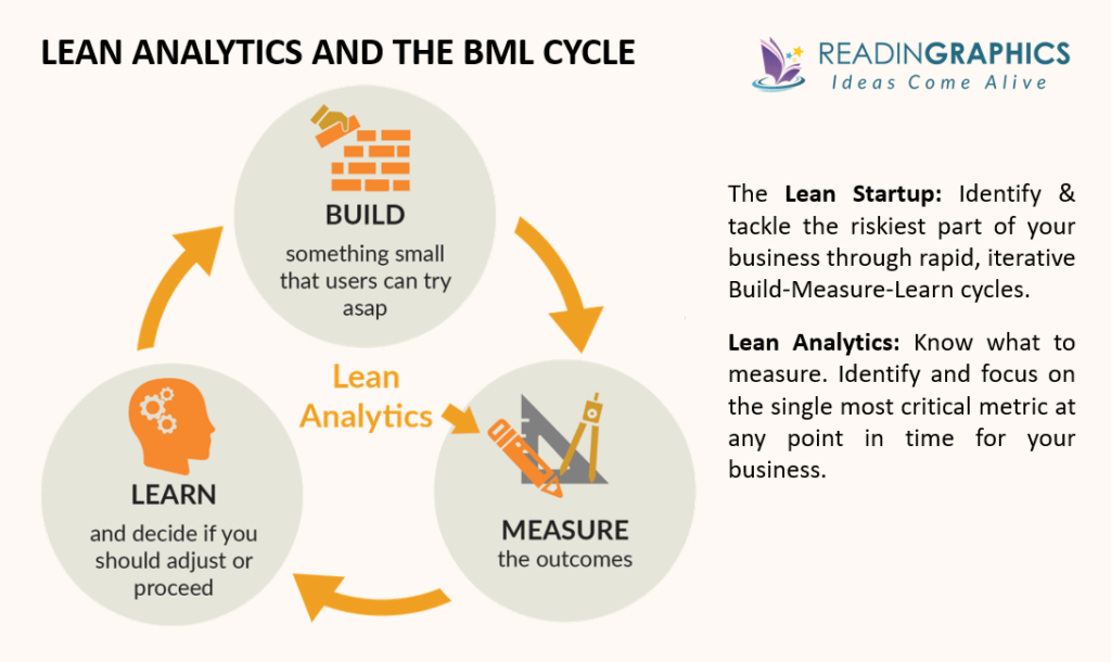 Book Summary - Lean Analytics