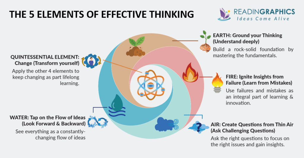 Book Summary - The 5 Elements of Effective Thinking