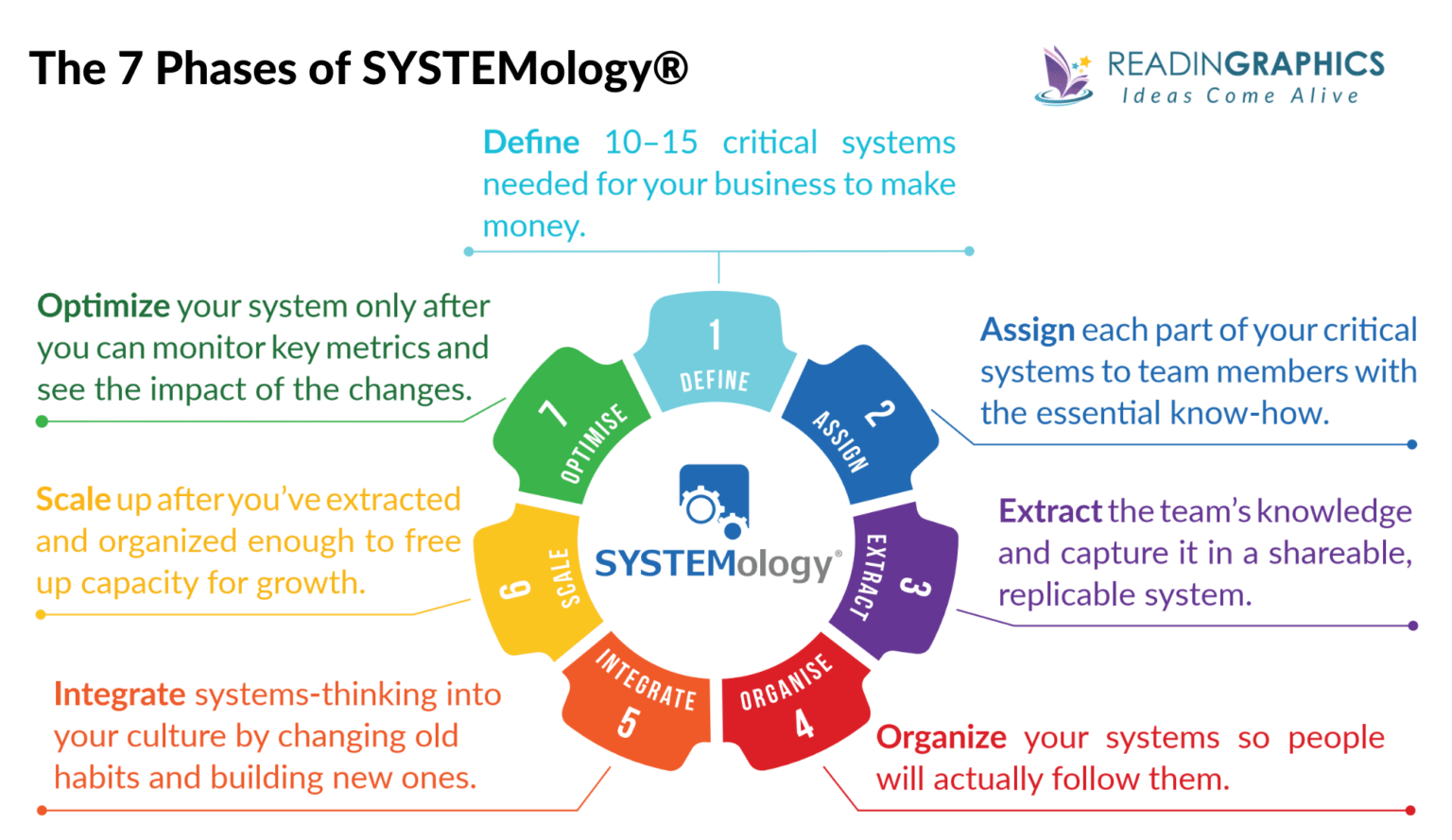 Book Summary - SYSTEMology (David Jenyns)