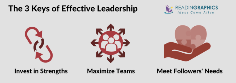 Book Summary - Strengths Based Leadership