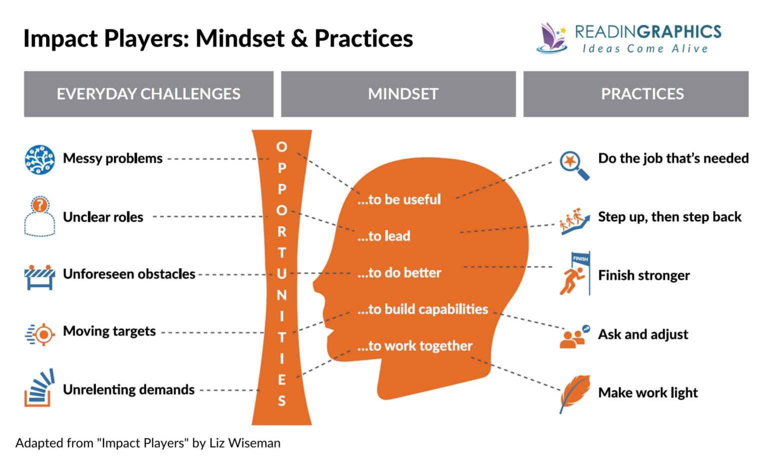 Book Summary - Impact Players (Liz Wiseman)