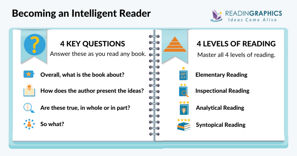 Book Summary - How to Read a Book (Mortimer J. Adler)