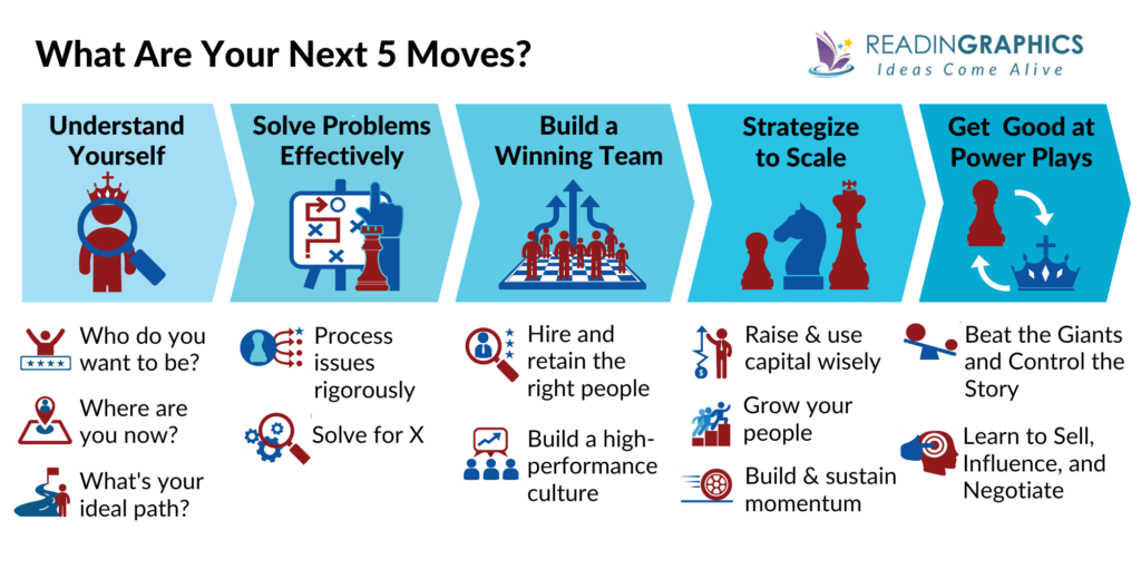 Book Summary - Your Next Five Moves (Patrick Bet-David)