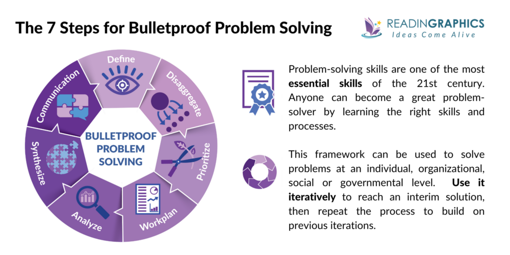 Book Summary - Bulletproof Problem Solving: The One Skill That Changes ...
