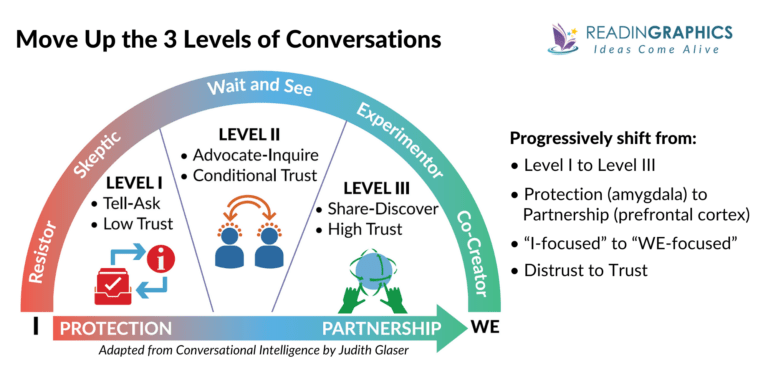 Book Summary - Conversational Intelligence (Judith Glaser)