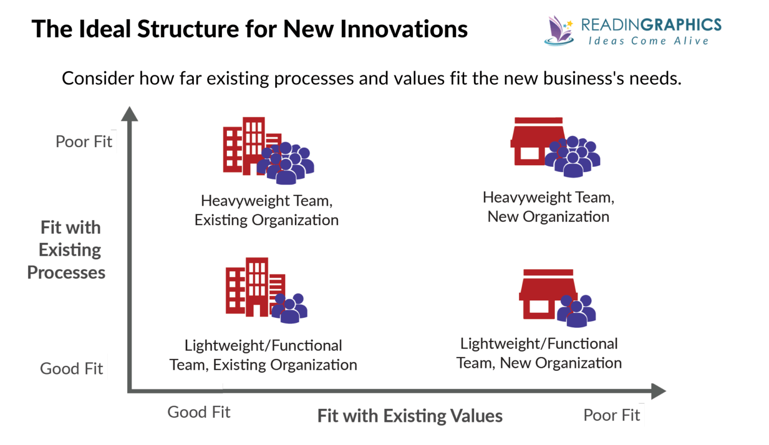 Book Summary - The Innovator's Solution