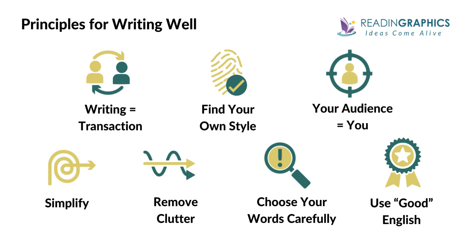 Book Summary - On Writing Well (William Zinsser)