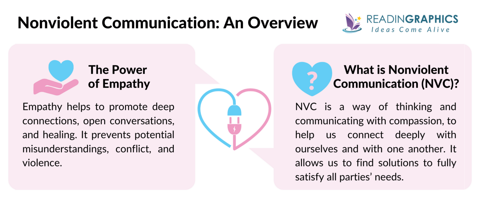 Book Summary - Nonviolent Communication (Marshall Rosenberg)