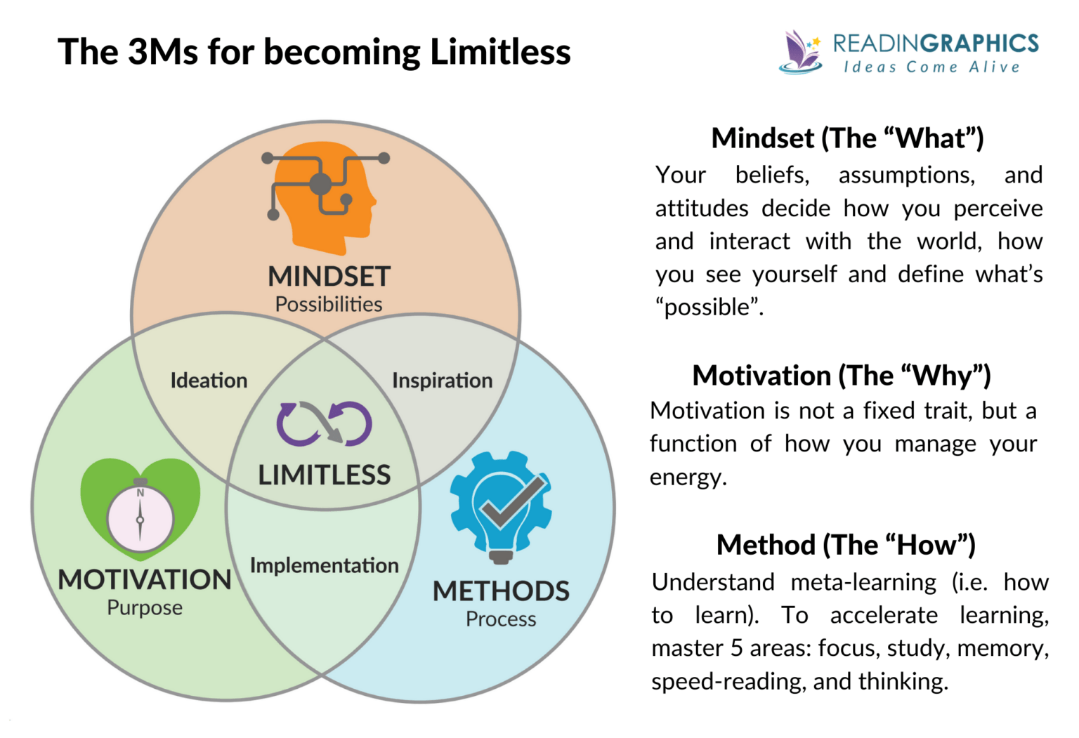 Book Summary - Limitless (Jim Kwik)