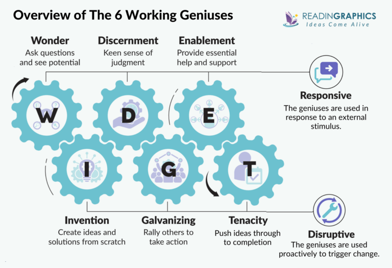 Book Summary - The 6 Types of Working Genius (Patrick Lencioni)
