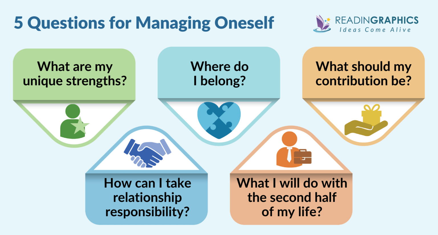 Book Summary and Review - Managing Oneself (Peter Drucker)