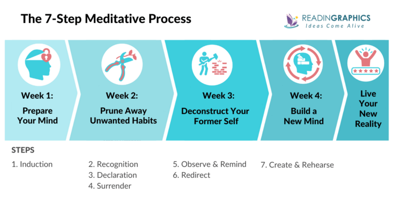 Book Summary - Breaking the Habit of Being Yourself