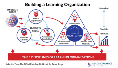 The Fifth Discipline Fieldbook summary