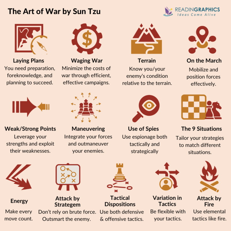 Book Summary - The Art of War by Sun Tzu