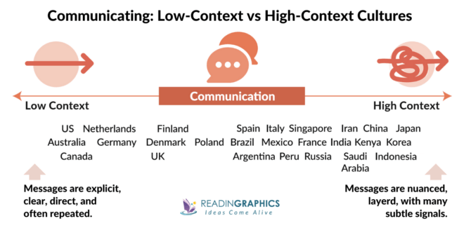 The Culture Map Summary (Erin Meyer)