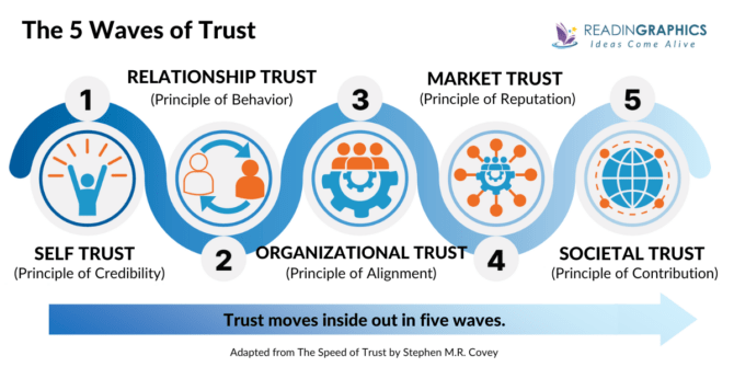 Book Summary - The Speed of Trust (Stephen Covey)
