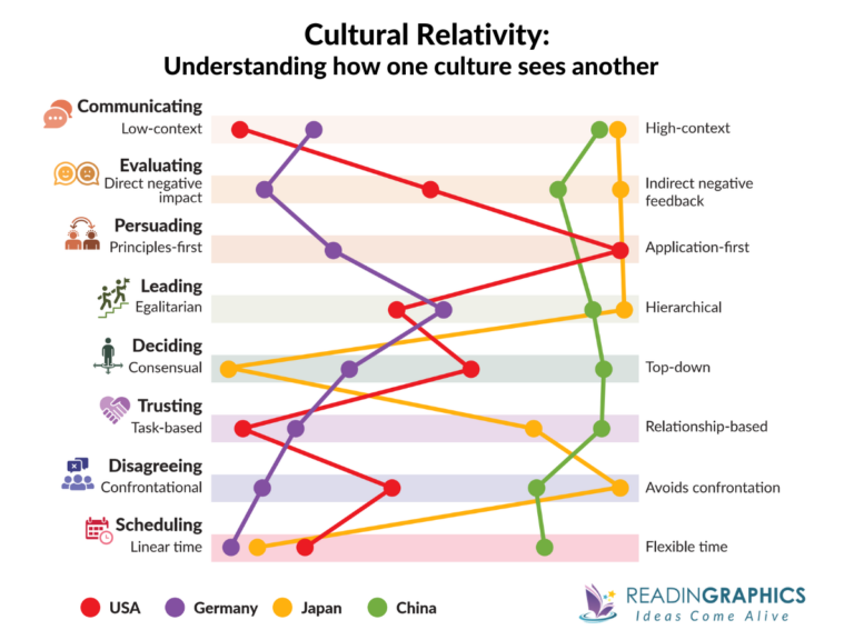 The Culture Map Summary (Erin Meyer)