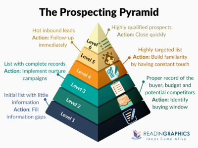 How to Improve Sales Productivity: Fanatical Prospecting Summary