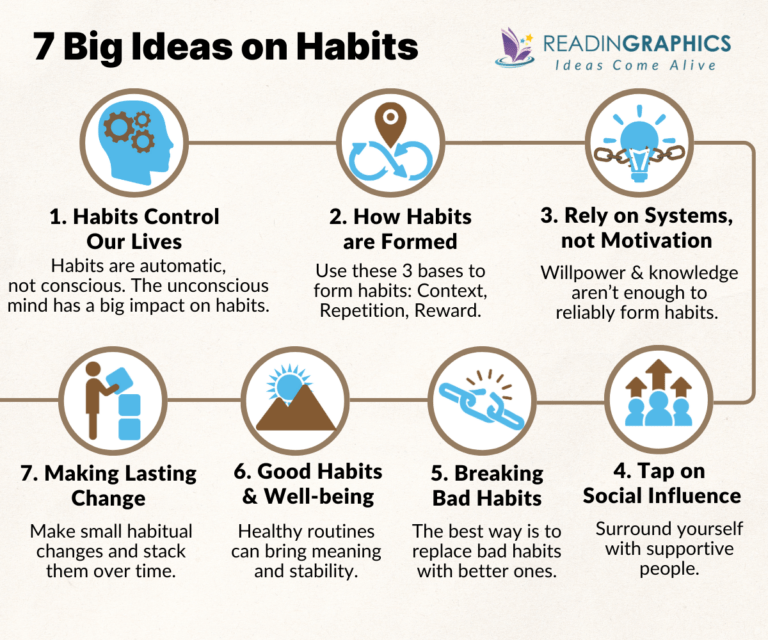 Book Summary and Review - Good Habits Bad Habits