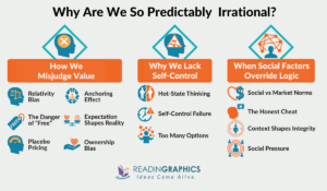 Book Summary - Predictably Irrational