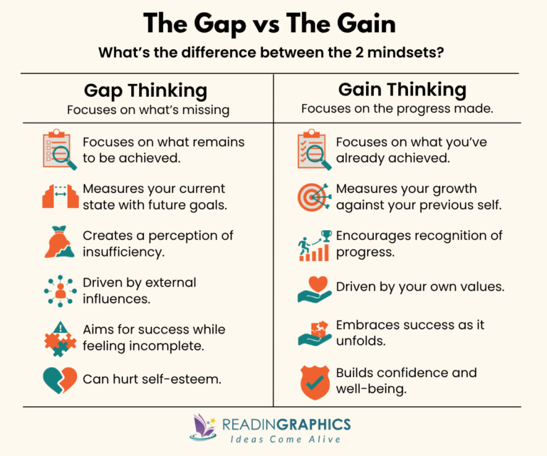 Book Summary and Review - The Gap and The Gain