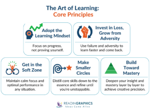 Book Summary - The Art of Learning (Josh Waitzkin)