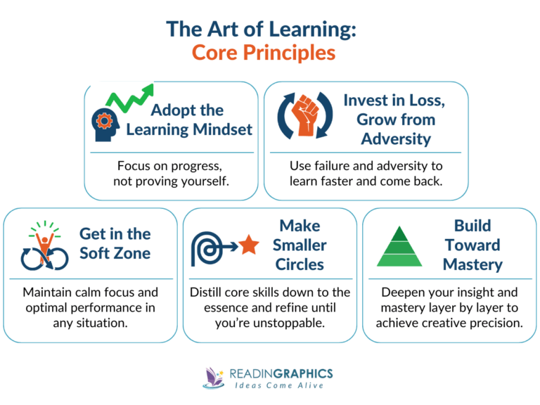 Book Summary - The Art of Learning (Josh Waitzkin)