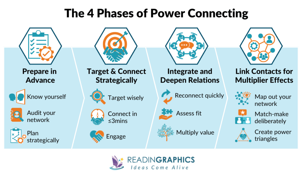 Book Summary - How To Be A Power Connector (Judy Robinett)
