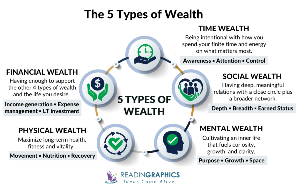 Book Summary - The 5 Types of Wealth (Chris Ronzio)