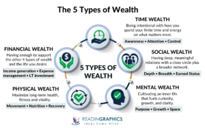 Book Summary - The 5 Types of Wealth (Chris Ronzio)