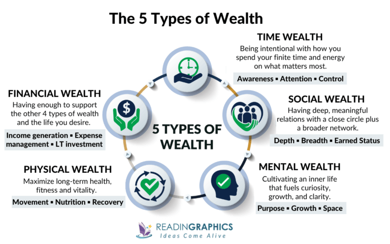 Book Summary - The 5 Types of Wealth (Sahil Bloom)