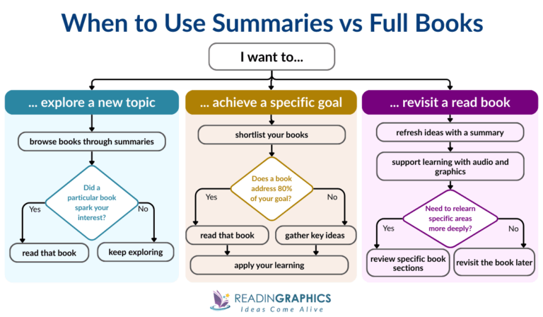 Reading Full Book vs Summary - What’s the Better Way to Learn and Remember?