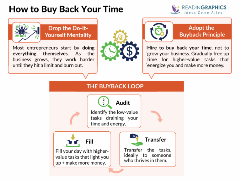 Book Summary - Buy Back Your Time (Dan Martell)