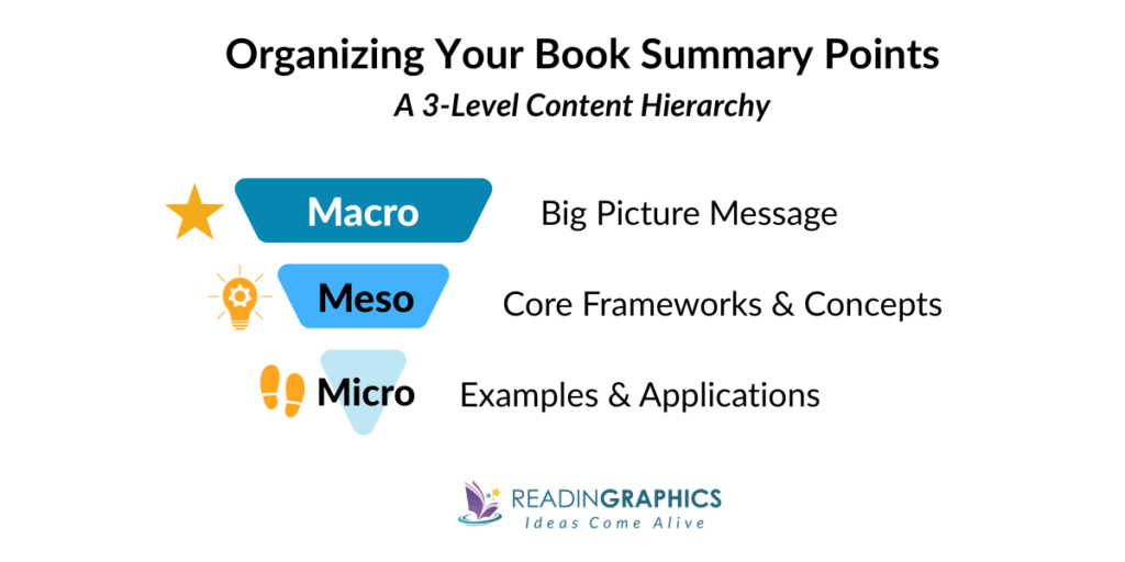 How to use AI to Summarize a Book (includes ReadinGraphics FRAME method)